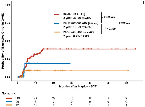 Outcomes of Different Haploidentical Transplantation Strategies from ...