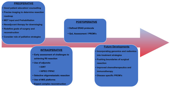Contemporary Management of Locally Advanced and Recurrent Rectal Cancer ...