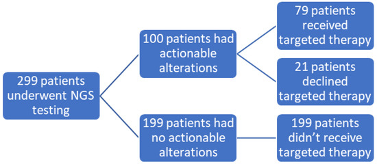 The Clinical Utility and Impact of Next Generation Sequencing in ...