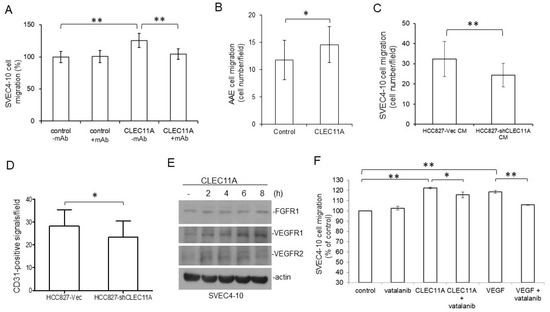 EGFR Mutation-Harboring Lung Cancer Cells Produce CLEC11A with ...