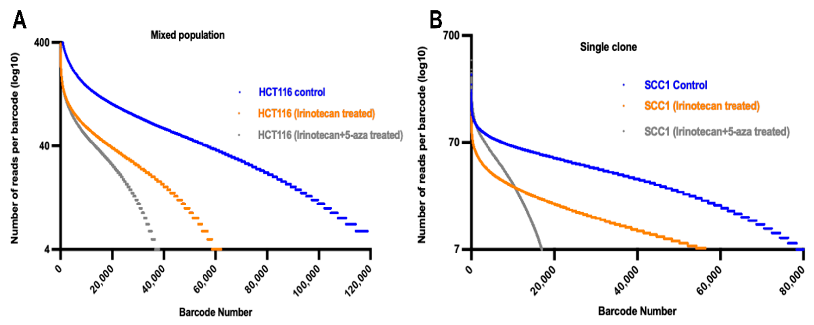 Cancers | Free Full-Text | A Cell Double-Barcoding System for ...