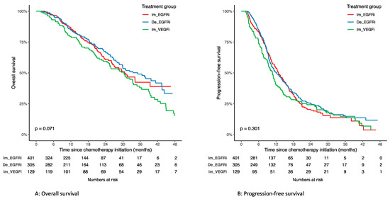 Impact of Delaying the Addition of Anti-EGFR in First Line of RAS Wild ...