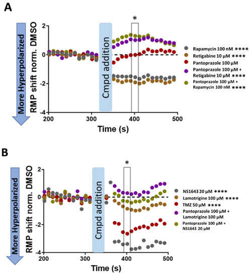 Ion Channel Drugs Suppress Cancer Phenotype in NG108-15 and U87 Cells ...