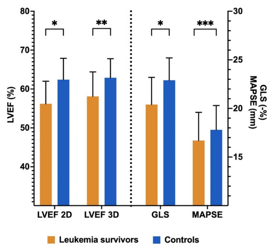 Cancers | Free Full-Text | Automated Global Longitudinal Strain ...