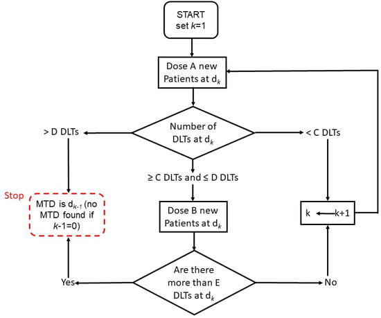 A Brief Overview of Adaptive Designs for Phase I Cancer Trials