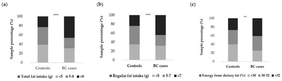 Dietary Fat Intake: Associations with Dietary Patterns and ...