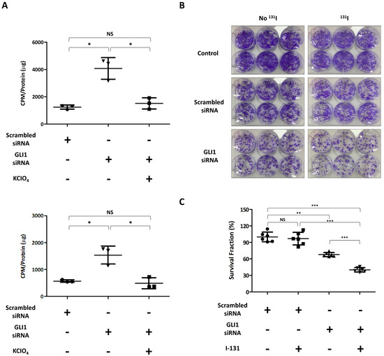 Cancers | Free Full-Text | Targeting GLI1 Transcription Factor for Restoring Iodine Avidity with ...