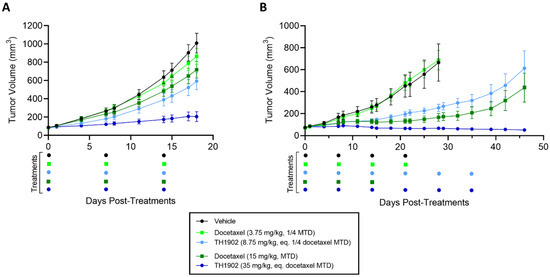 The Peptide-Drug Conjugate TH1902: A New Sortilin Receptor-Mediated Cancer Therapeutic against ...
