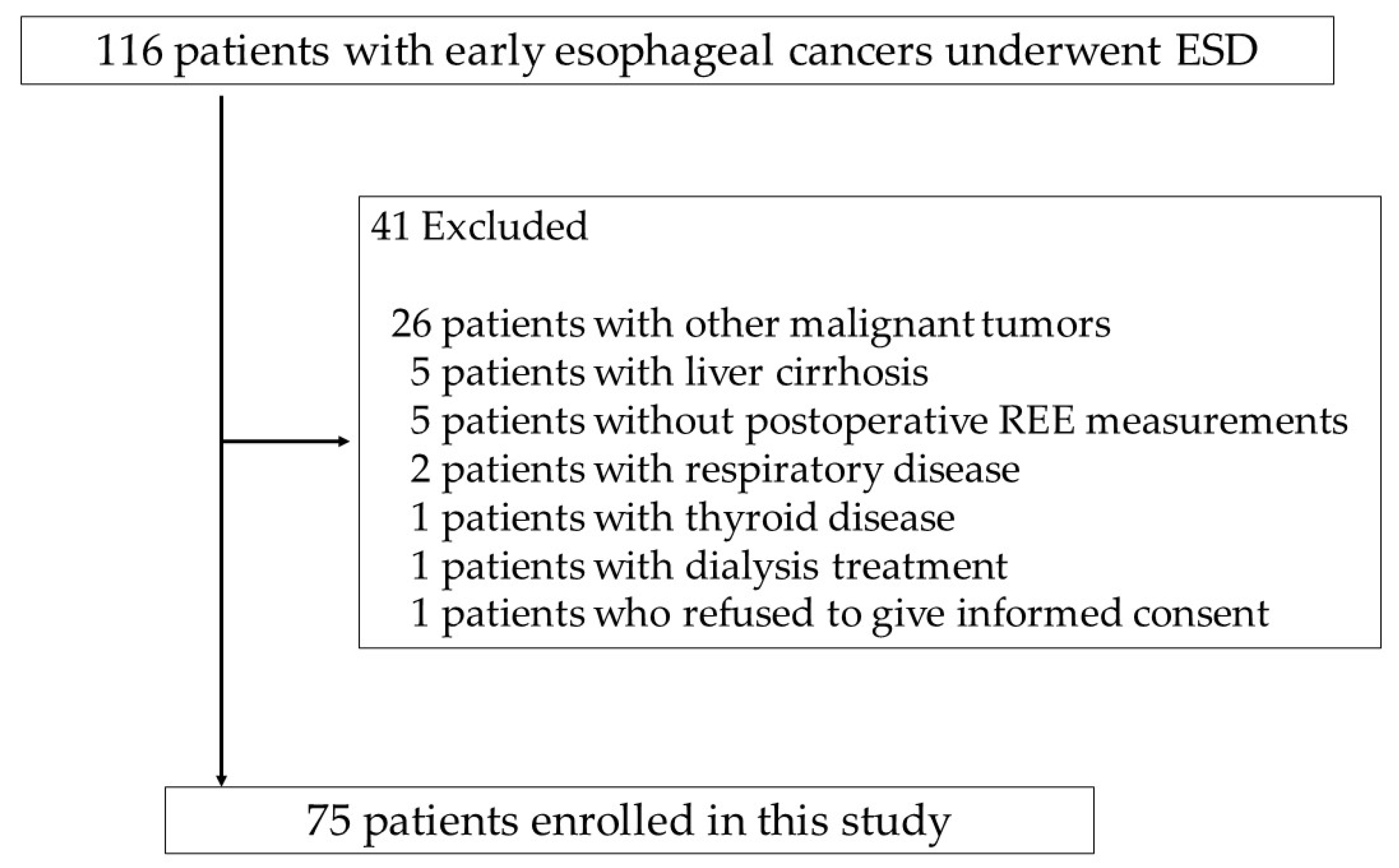 Influence of Esophageal Endoscopic Submucosal Dissection on the Changes ...