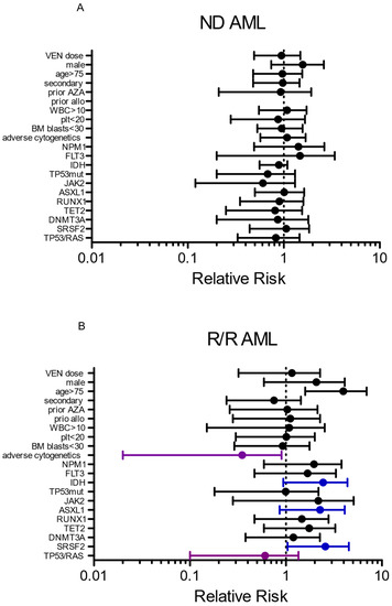 Azacitidine Plus Venetoclax for the Treatment of Relapsed and Newly ...