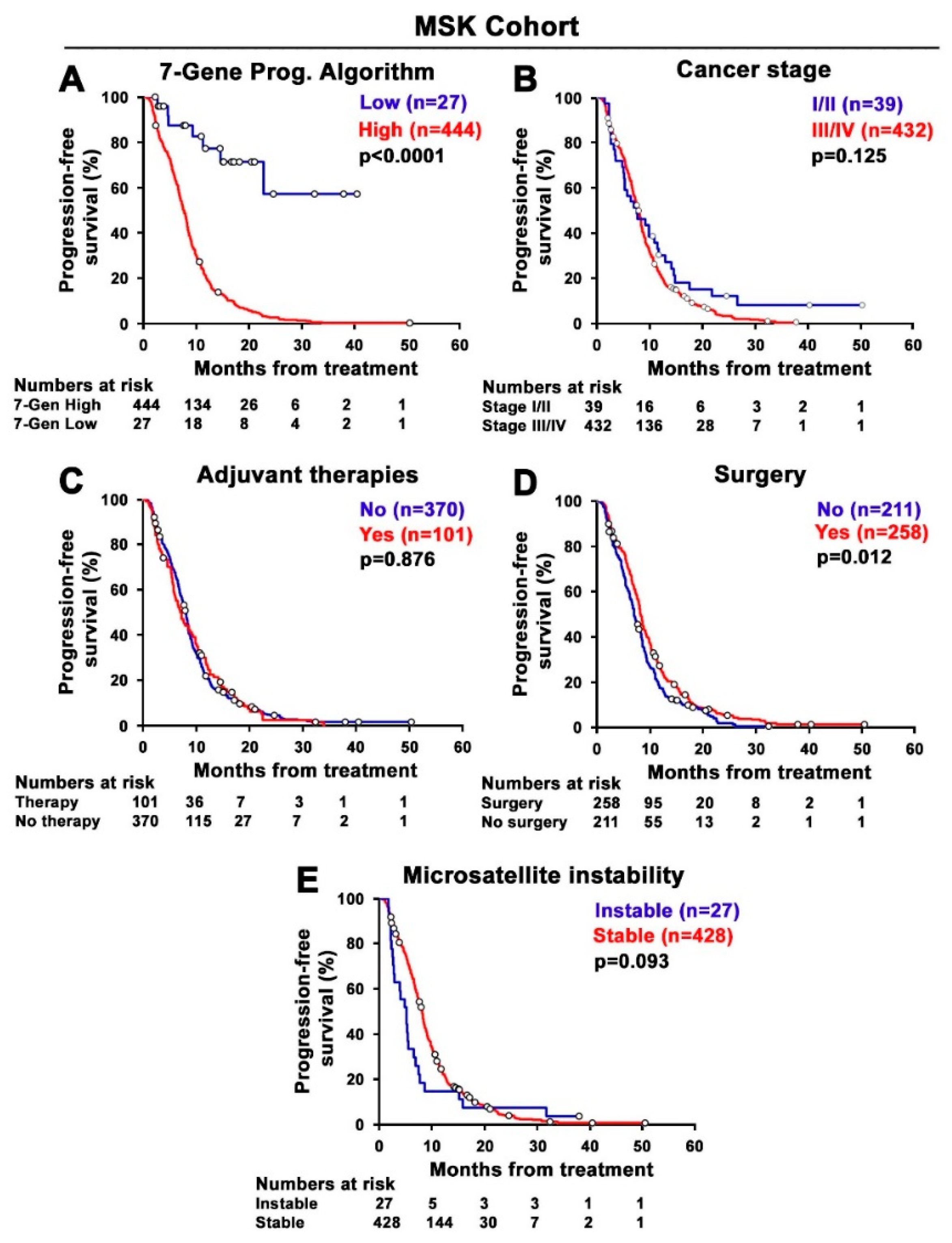 Cancers | Free Full-Text | Gene-Mutation-Based Algorithm for Prediction ...