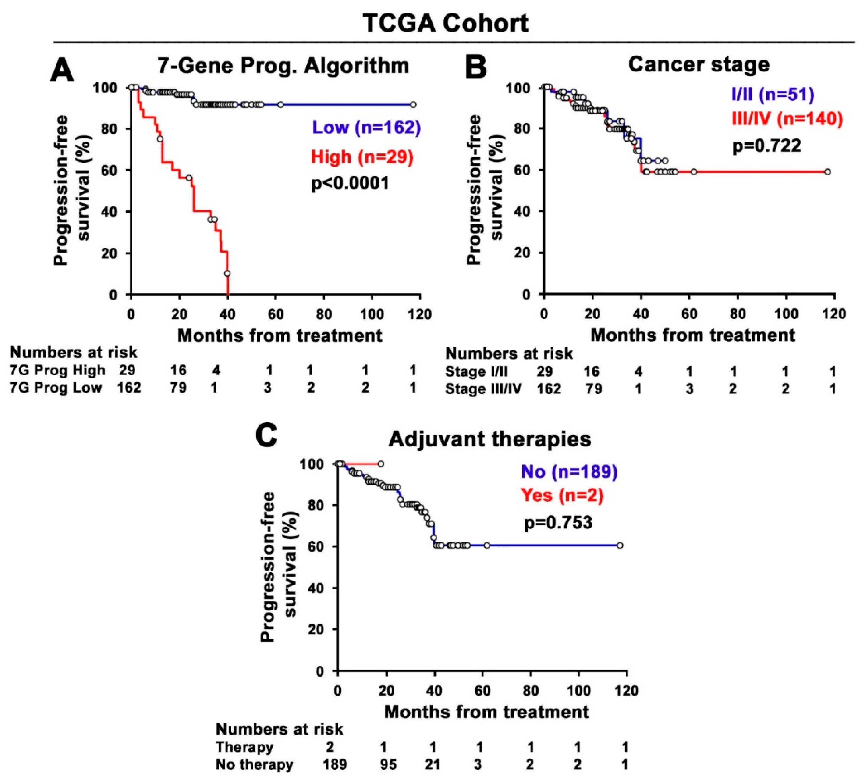 Cancers | Free Full-Text | Gene-Mutation-Based Algorithm for Prediction ...