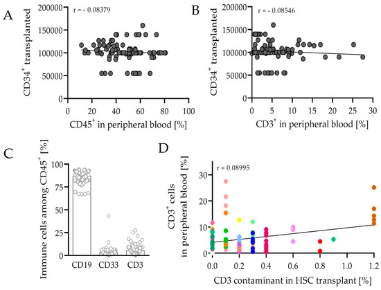 Advanced Immune Cell Profiling by Multiparameter Flow Cytometry in ...