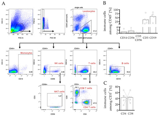 Advanced Immune Cell Profiling by Multiparameter Flow Cytometry in ...