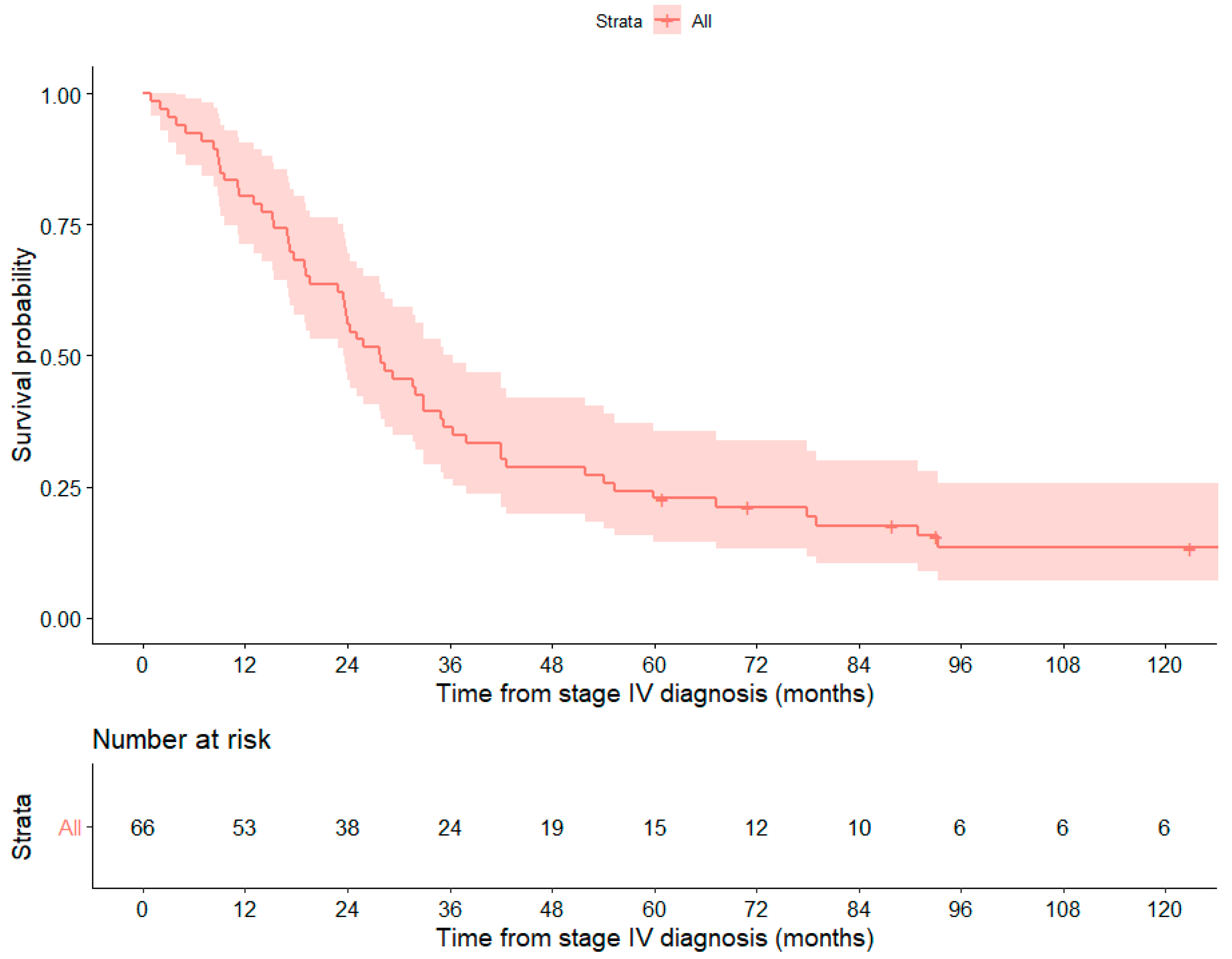 Cancers | Free Full-Text | Screening for Prognostic Biomarkers in ...