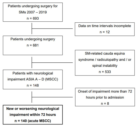 Surgery in Acute Metastatic Spinal Cord Compression: Timing and ...