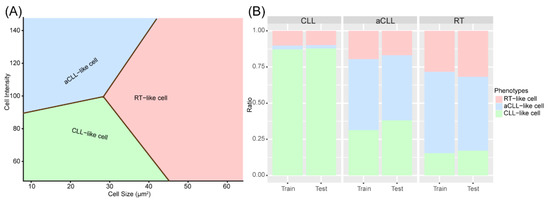 Chronic Lymphocytic Leukemia Progression Diagnosis with Intrinsic ...