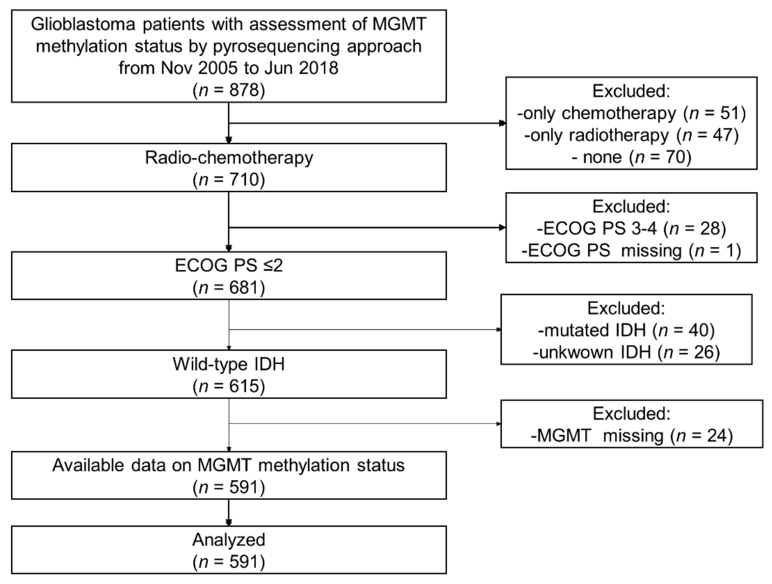 Cancers Free Full Text Definition Of The Prognostic Role Of Mgmt