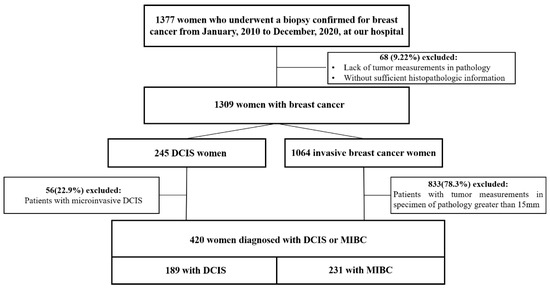 Machine Learning Algorithm for Distinguishing Ductal Carcinoma In Situ ...