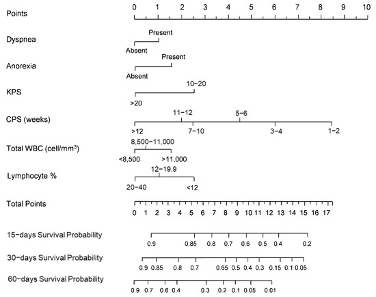 Development and Validation of the PaP Score Nomogram for Terminally Ill ...