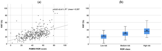 Real World Evaluation of the Prosigna/PAM50 Test in a Node-Negative ...
