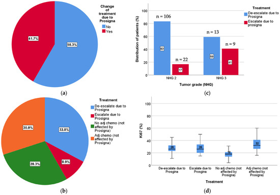 Real World Evaluation of the Prosigna/PAM50 Test in a Node-Negative ...