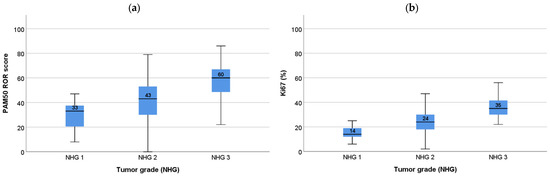 Real World Evaluation of the Prosigna/PAM50 Test in a Node-Negative ...