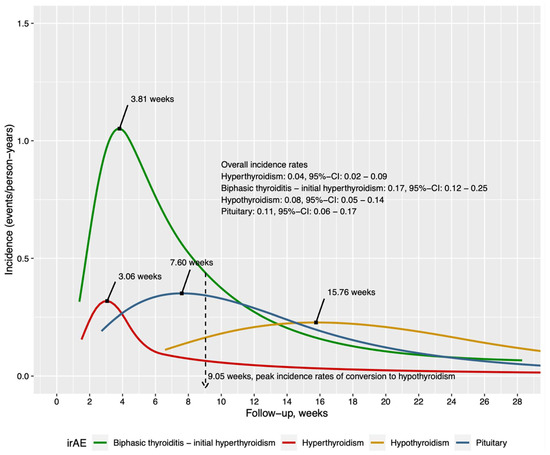 Clinical Presentation of Immune-Related Endocrine Adverse Events during ...