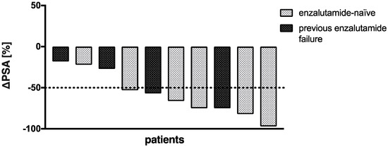 Addition of Standard Enzalutamide Medication Shows Synergistic Effects ...