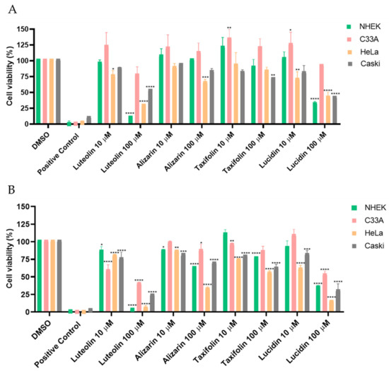 Cancers | Free Full-Text | Taxifolin and Lucidin as Potential E6 ...