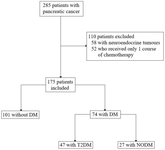 Diabetes Mellitus and Pancreatic Ductal Adenocarcinoma—Prevalence ...