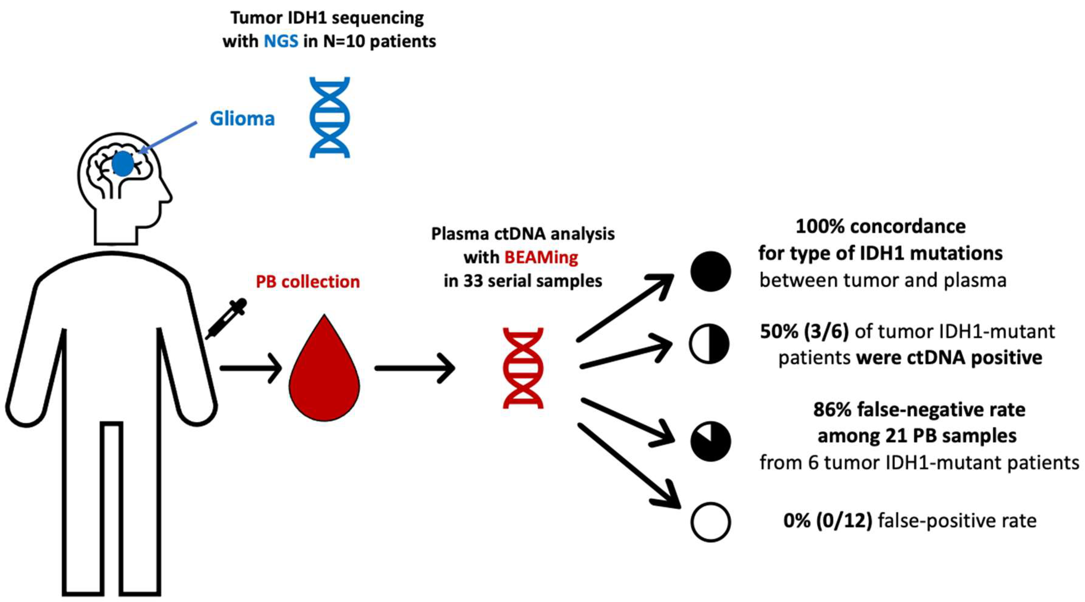 Cancers | Free Full-Text | Detection of IDH1 Mutations in Plasma Using BEAMing Technology in ...