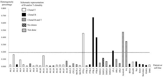 Epstein-Barr Virus (EBV) Is Mostly Latent and Clonal in ...