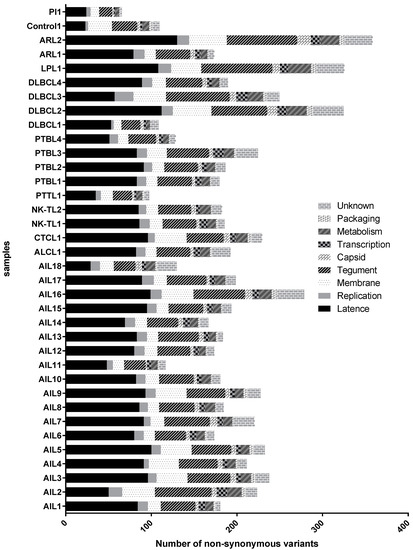 Epstein-Barr Virus (EBV) Is Mostly Latent and Clonal in ...