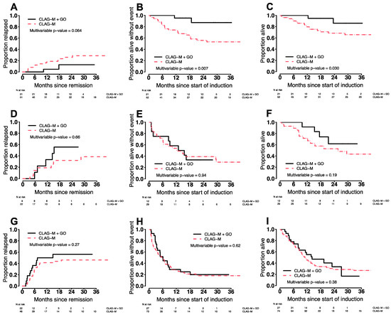 Phase 1/2 Trial of CLAG-M with Dose-Escalated Mitoxantrone in ...