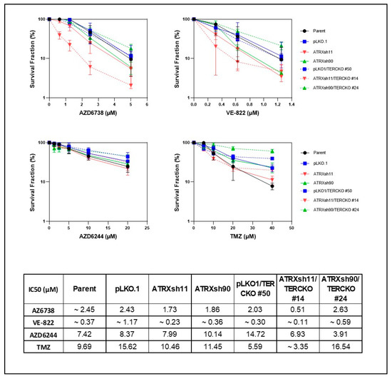 Therapeutic Vulnerability to ATR Inhibition in Concurrent NF1 and ATRX ...