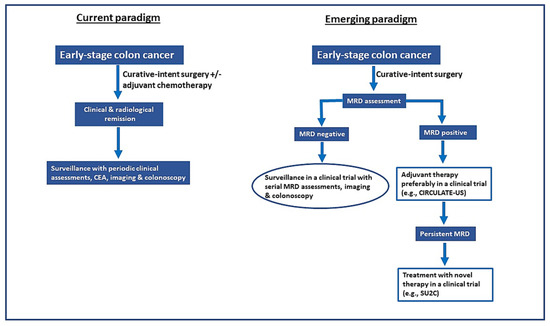 Finding Waldo: The Evolving Paradigm of Circulating Tumor DNA (ctDNA ...