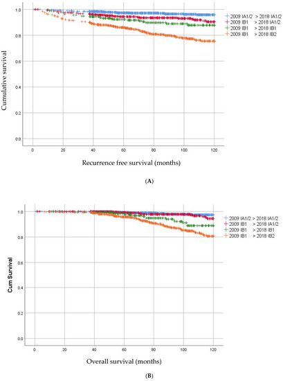 Does the New FIGO 2018 Staging System Allow Better Prognostic ...