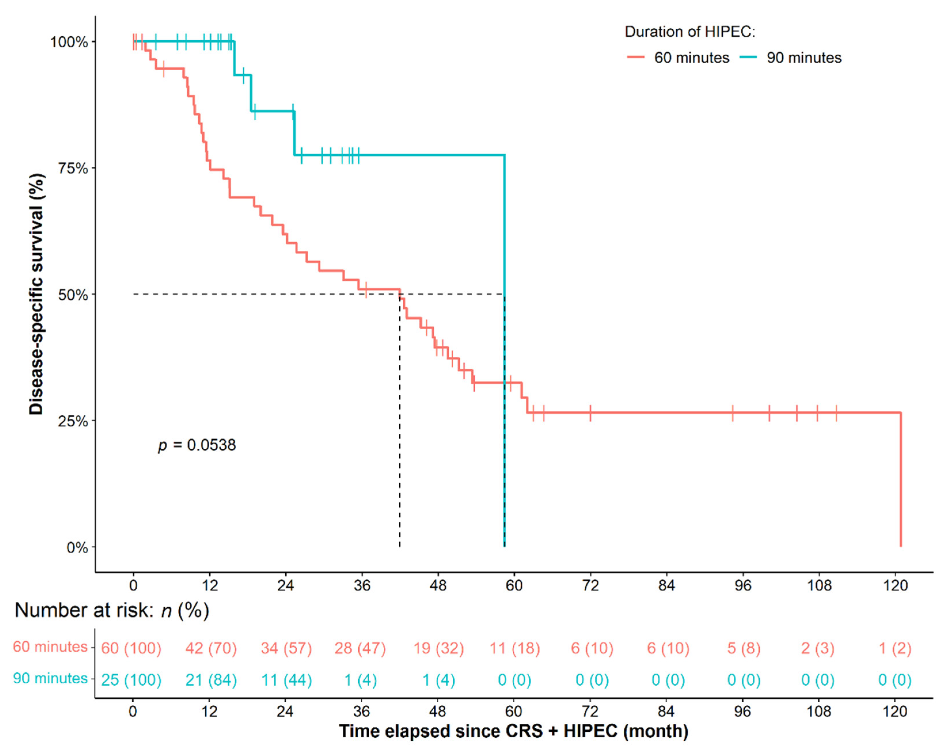 Prolonged Exposition with Hyperthermic Intraperitoneal Chemotherapy ...