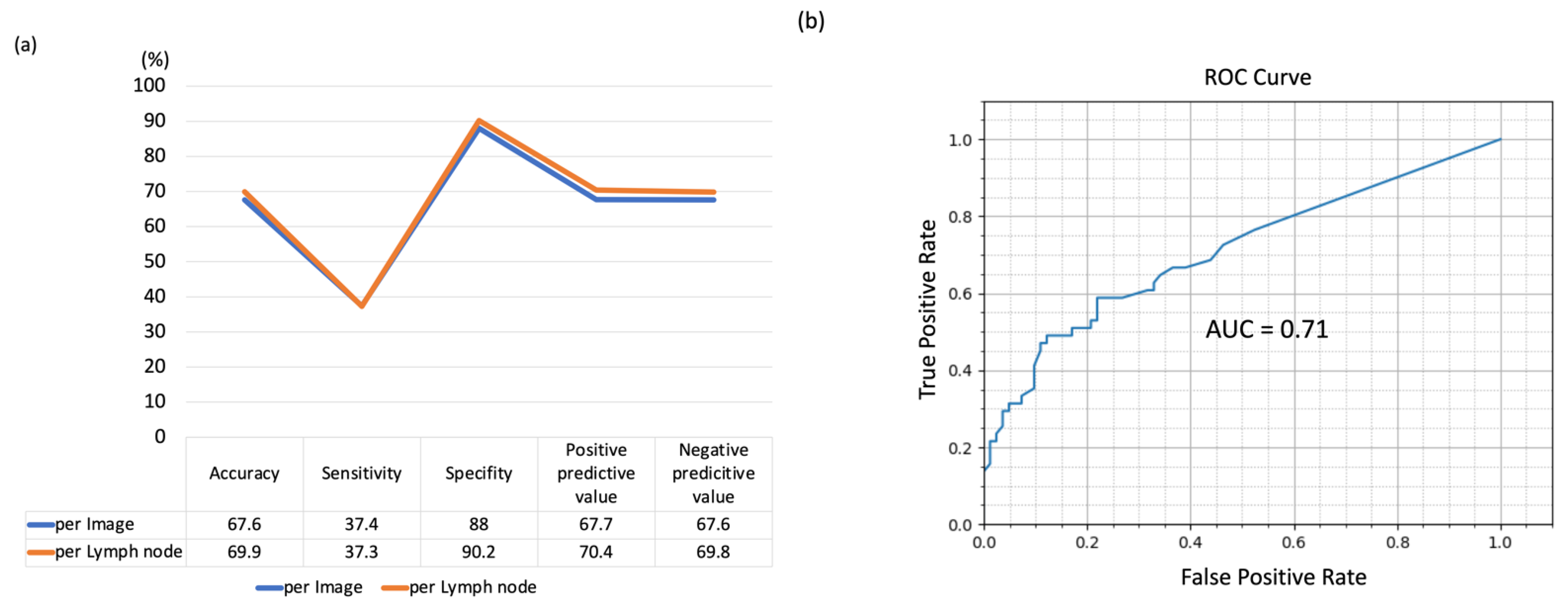 Cancers | Free Full-Text | Prediction of Nodal Metastasis in Lung ...