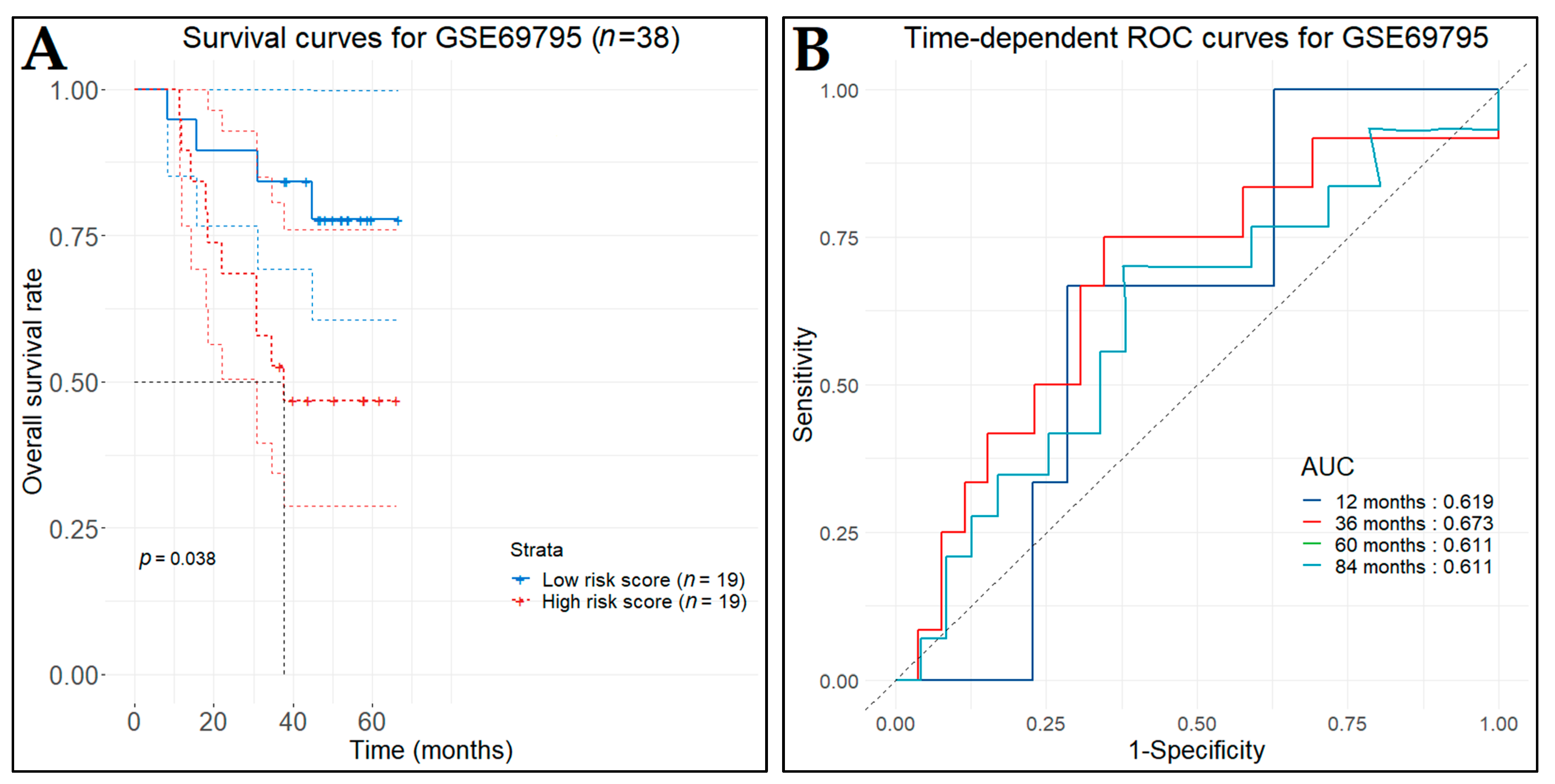 Cancers | Free Full-Text | An Integrated Bioinformatics Analysis ...