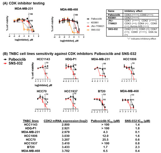 CDK Inhibition Primes for Anti-PD-L1 Treatment in Triple-Negative ...