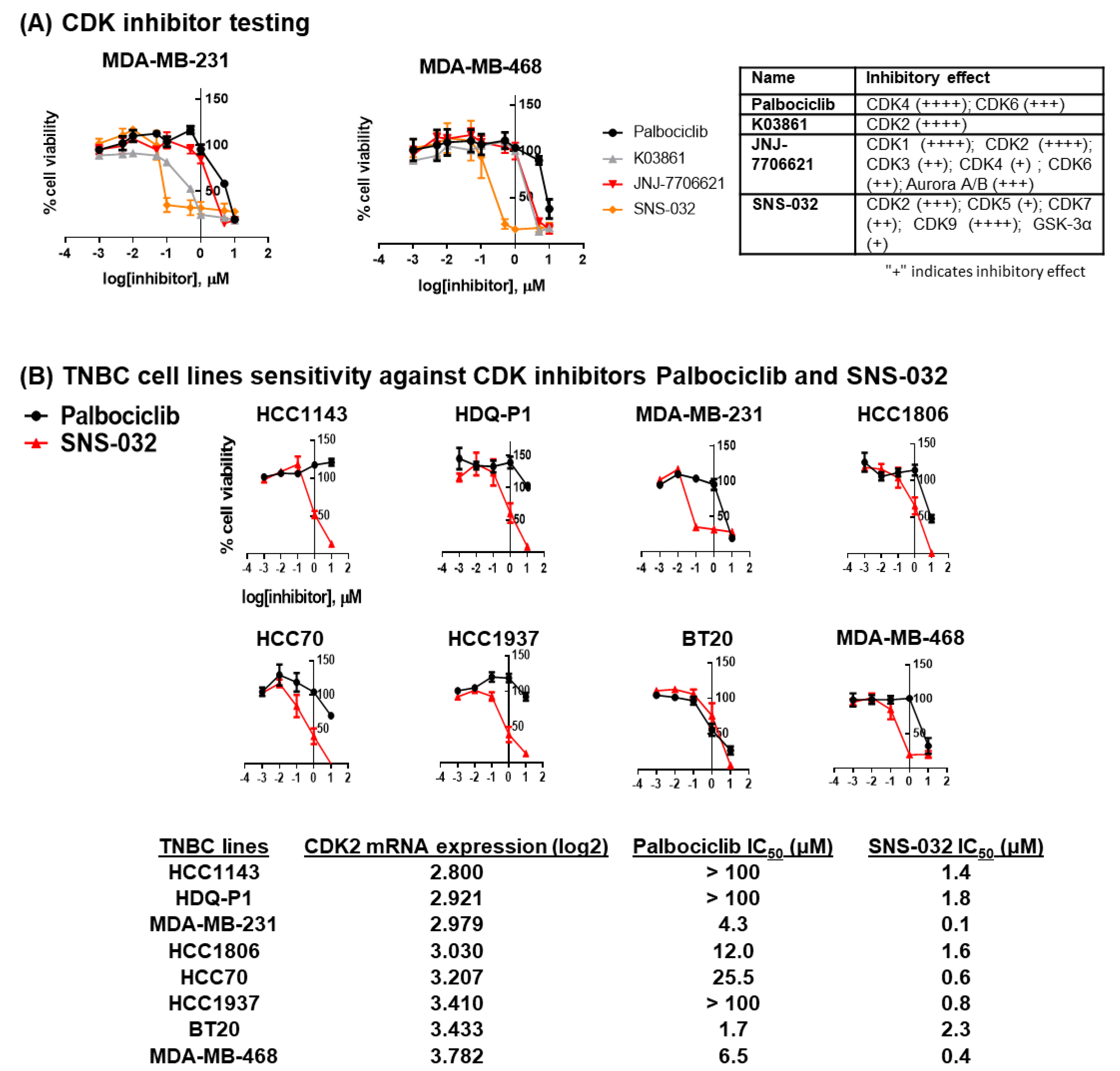CDK Inhibition Primes for Anti-PD-L1 Treatment in Triple-Negative ...