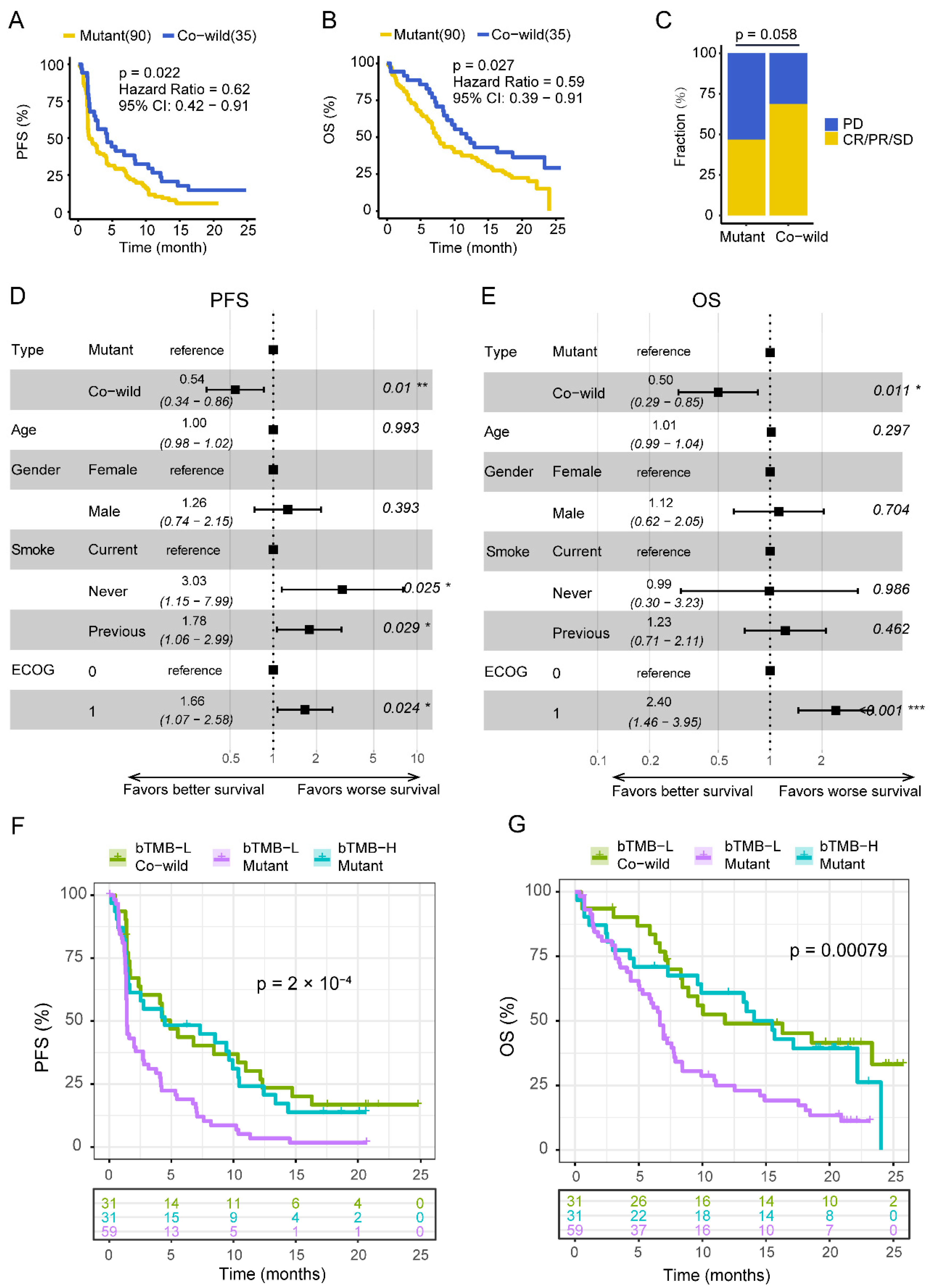 TP53 and LRP1B Co-Wild Predicts Improved Survival for Patients with ...