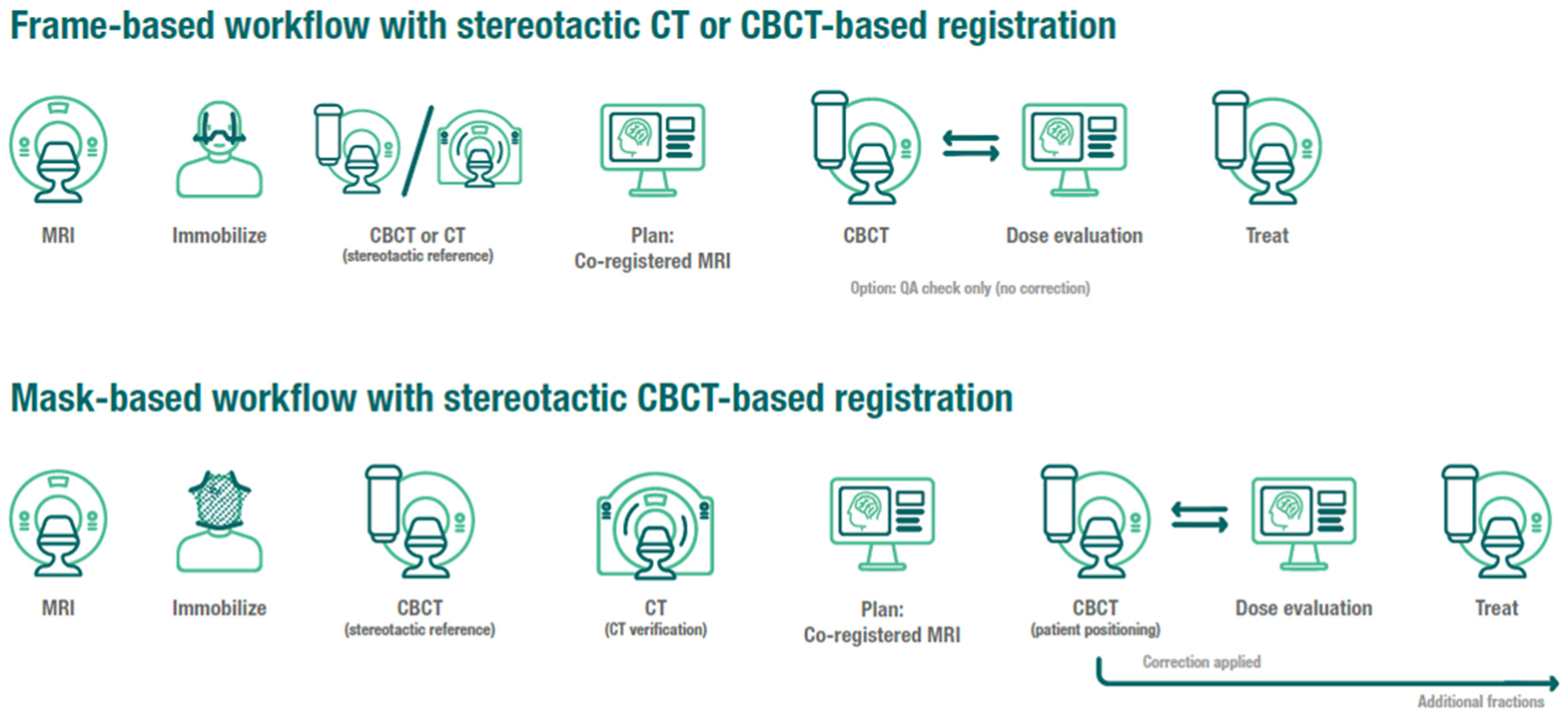 Zero Setup Margin Mask versus Frame Immobilization during Gamma Knife ...