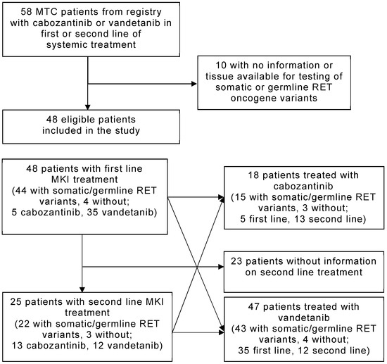 Treatment of RET-Positive Advanced Medullary Thyroid Cancer with Multi ...