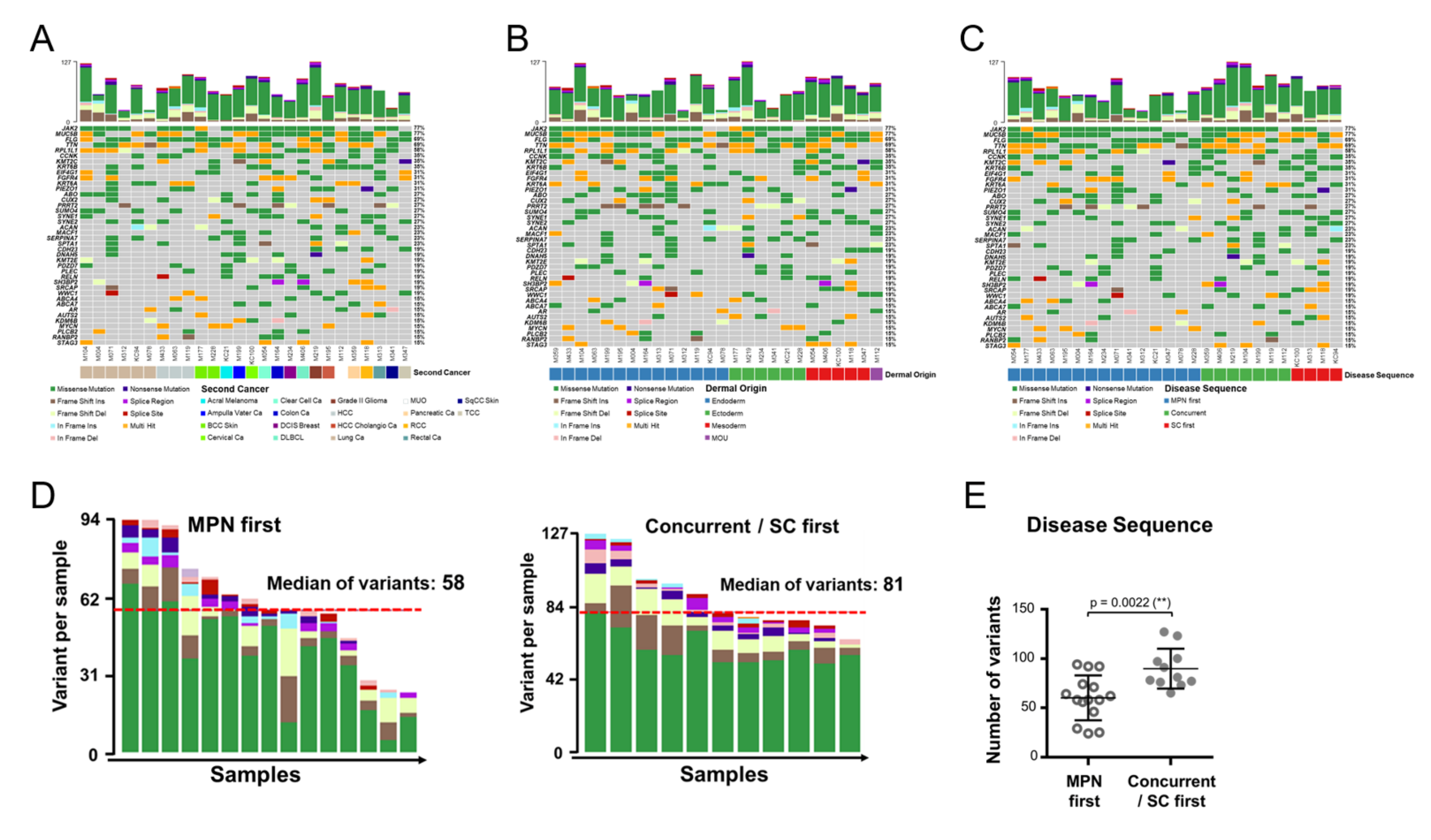 The Genomic Landscape in Philadelphia-Negative Myeloproliferative ...
