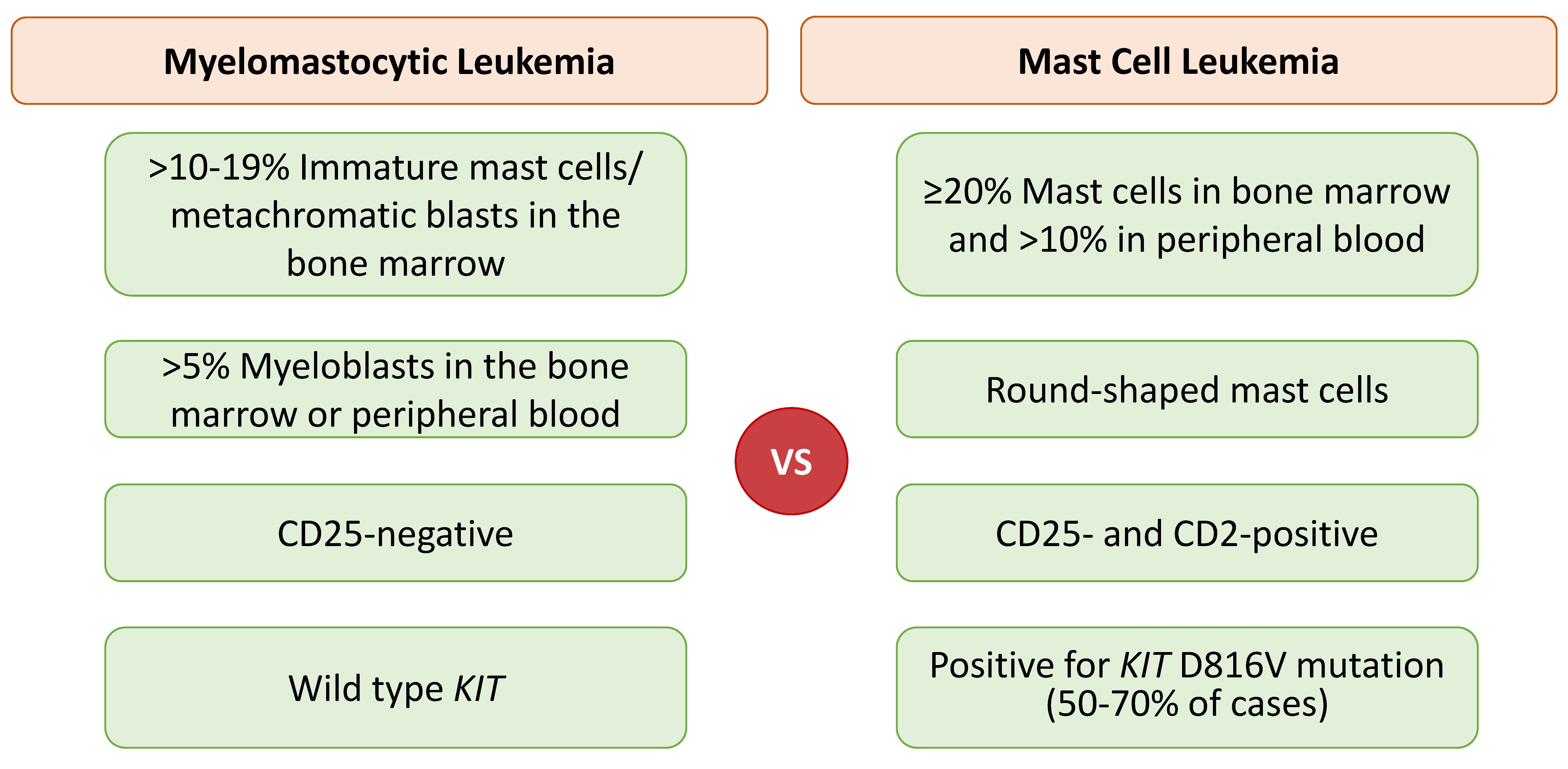 Systemic Mastocytosis and Other Entities Involving Mast Cells: A ...