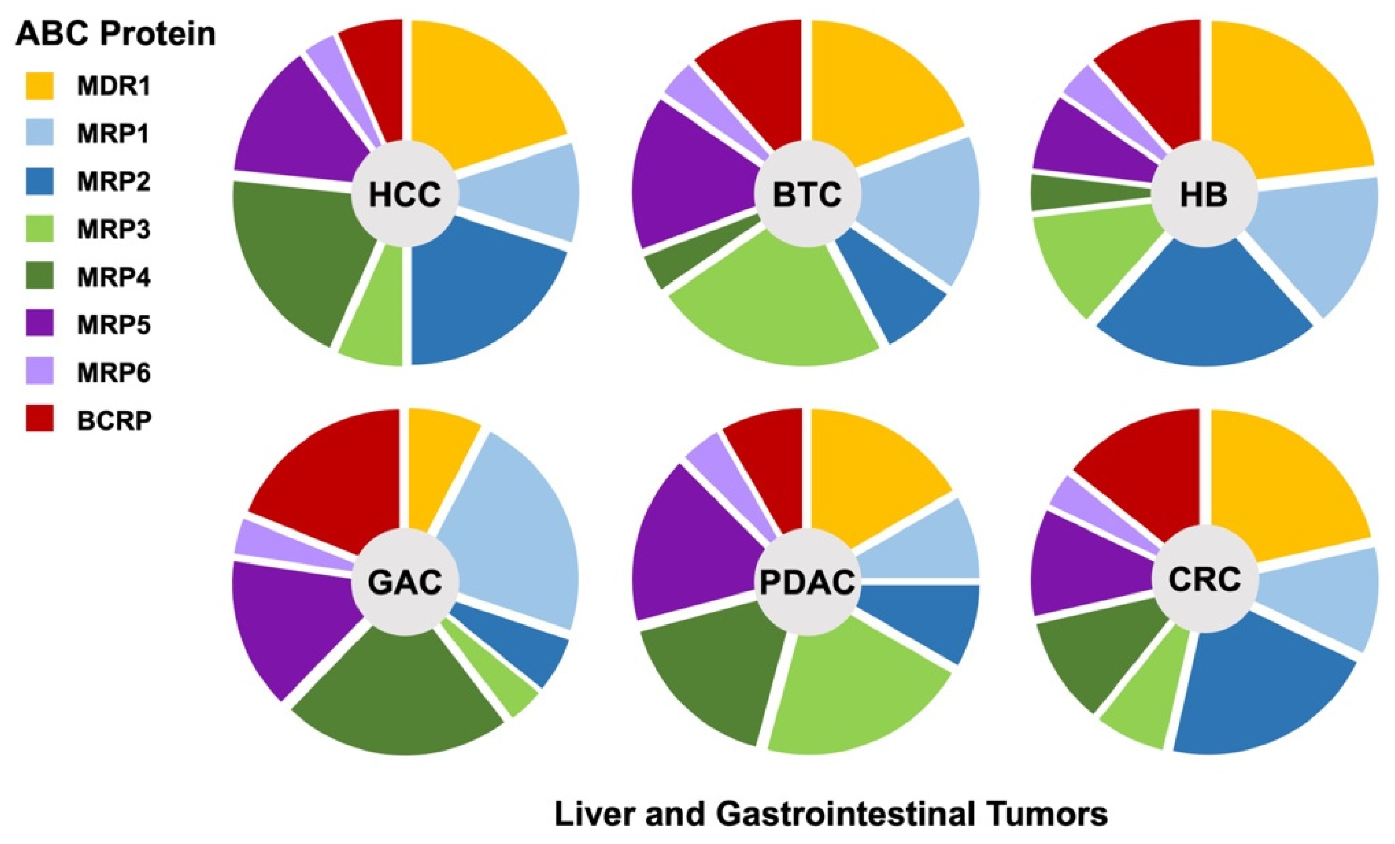 Cancers | Free Full-Text | Expression of Chemoresistance-Associated ABC ...