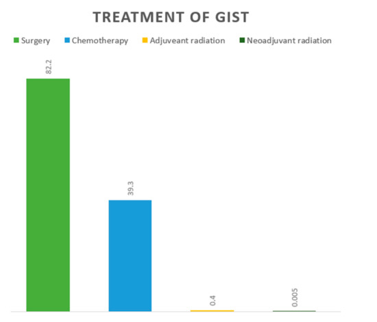 Gastrointestinal Stromal Tumors (GIST): A Population-Based Study Using ...